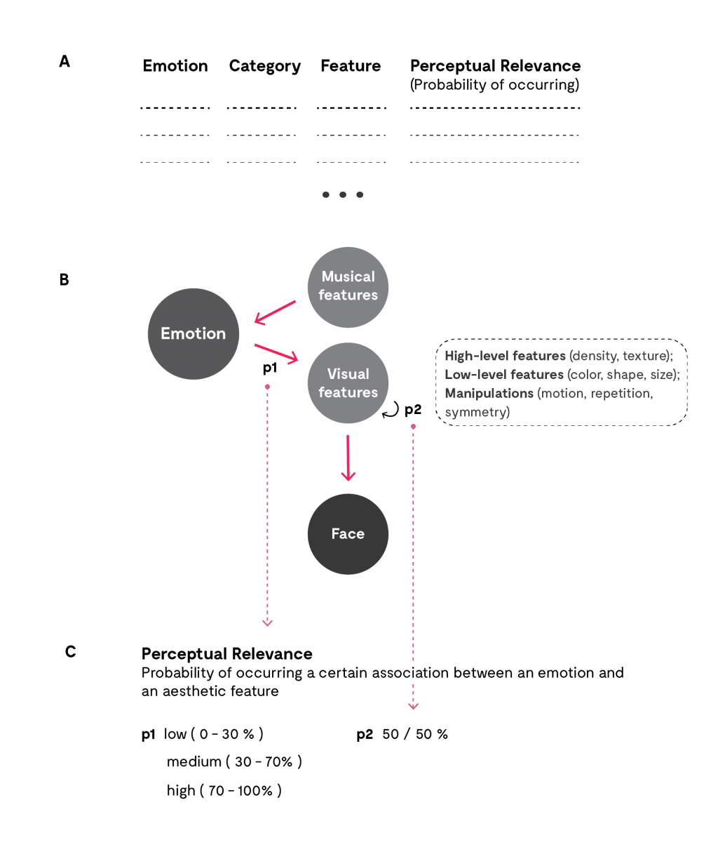 Generation of Aesthetic Emotions Guided by Perceptual Features « CDV Lab