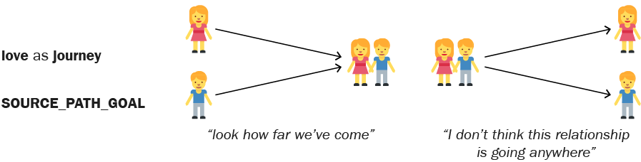 Using Images Schemas in the Visual Representation of Concepts « CDV Lab